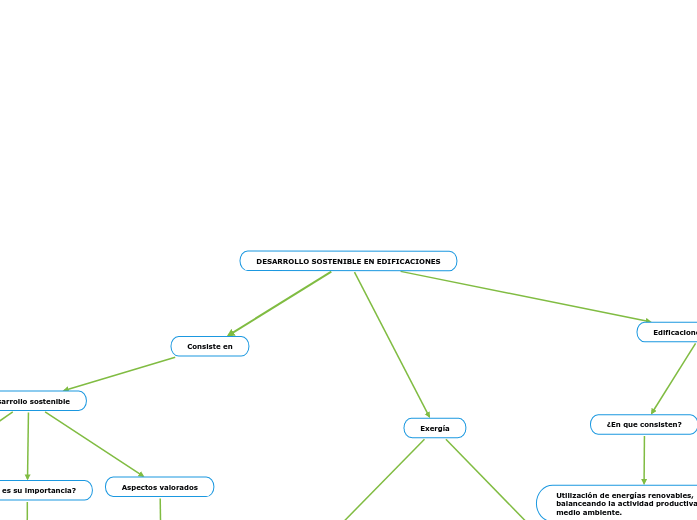 DESARROLLO SOSTENIBLE EN EDIFICACIONES - Mind Map